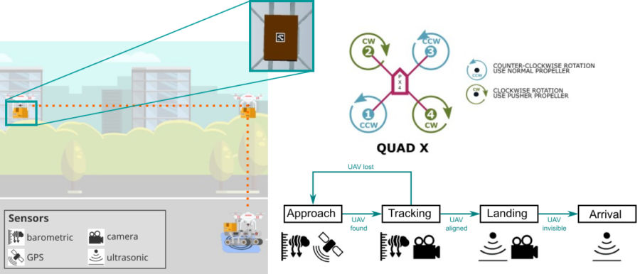 A new V&V co-simulation framework for autonomous UAV! - Simcenter