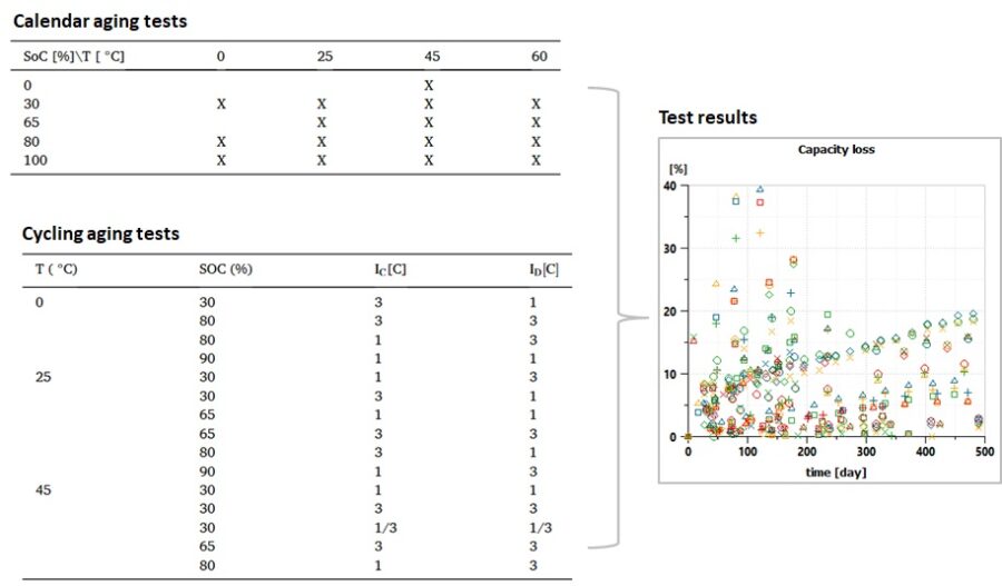 How Simcenter Amesim helps you in fast battery aging identification ...