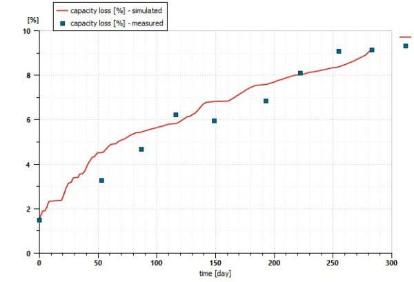 How Simcenter Amesim helps you in fast battery aging identification ...