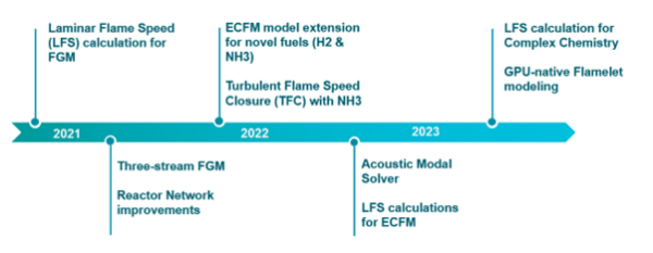 Feel the (clean) burn - Simcenter