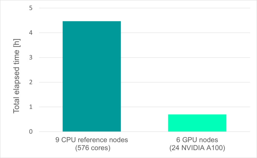 Fasten your seat belts: the coupled solver is taking off on GPU ...