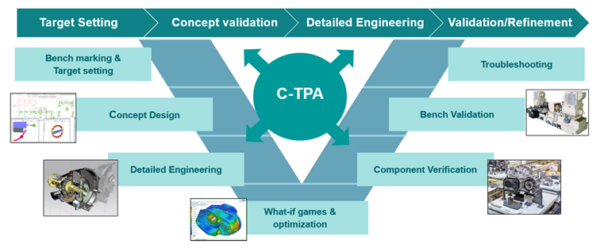 Digital twins – successfully combining simulation and test - Simcenter