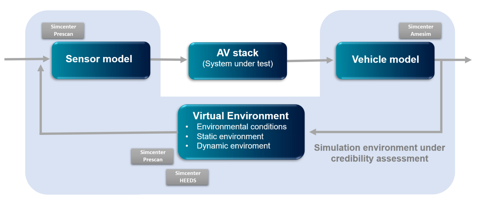 Multi-pillar approach for safety validation of automated vehicles - Simcenter