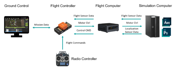 HiL and realistic environment simulations for your UAV - Simcenter