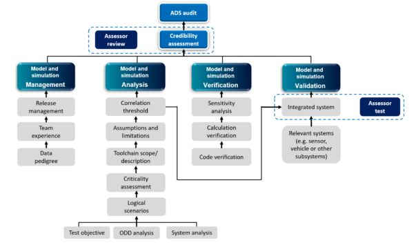 Multi-pillar approach for safety validation of automated vehicles ...