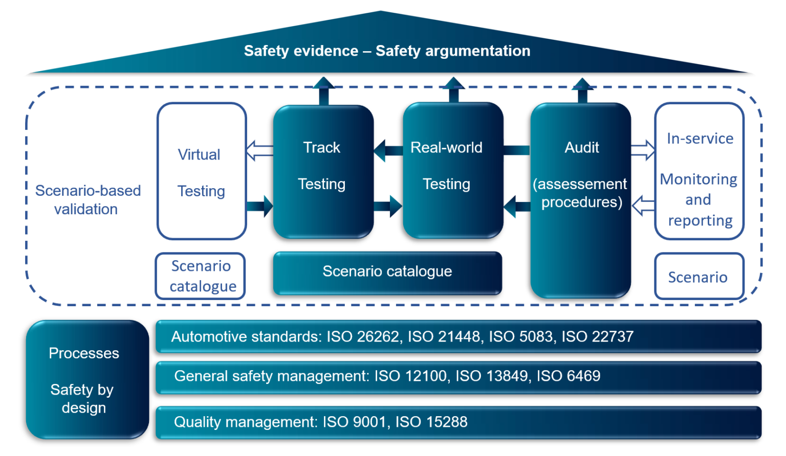 Multi-pillar approach for safety validation of automated vehicles ...