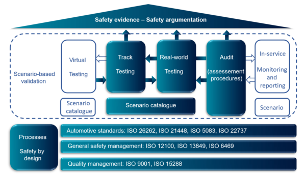 Multi-pillar approach for safety validation of automated vehicles ...
