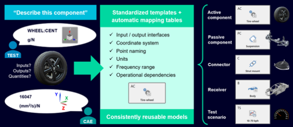 Digital twins – successfully combining simulation and test - Simcenter