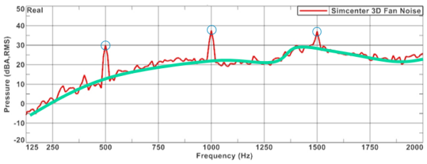 Acoustic Simulation: Listen to the music, not the noise - Simcenter