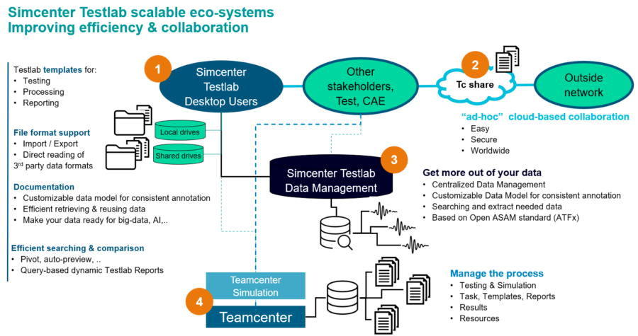 Simcenter Testlab 2206: Scalable Data Management - Simcenter