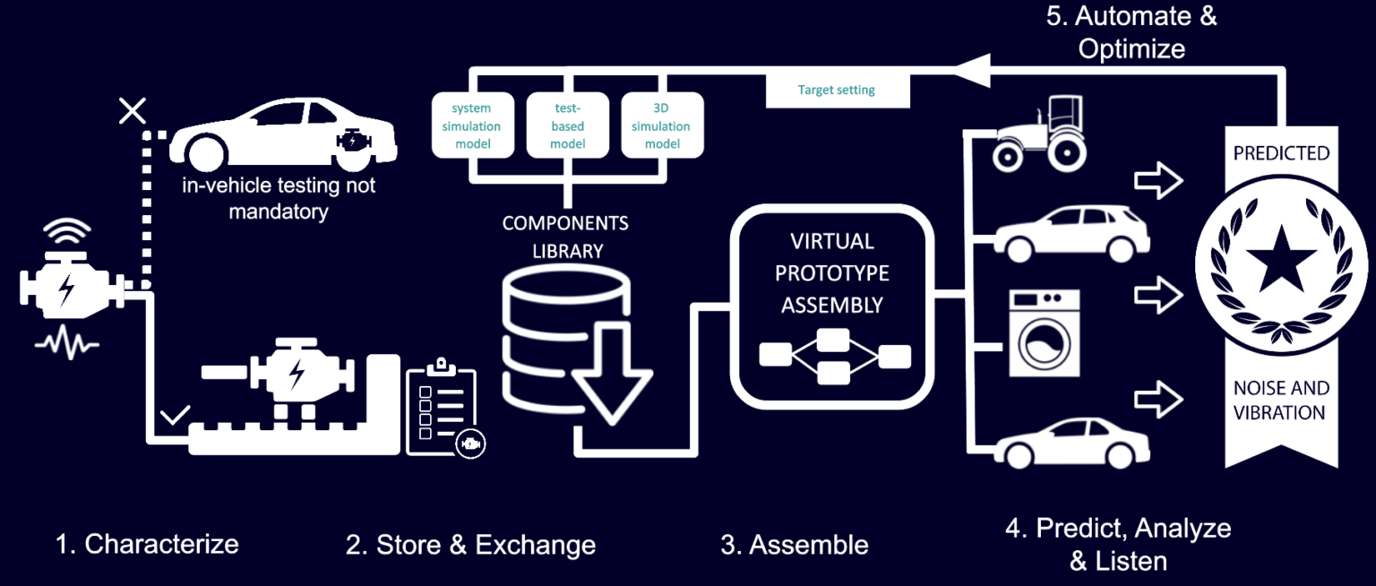 Listening to your future product: CAD-centric FRF testing and Virtual ...