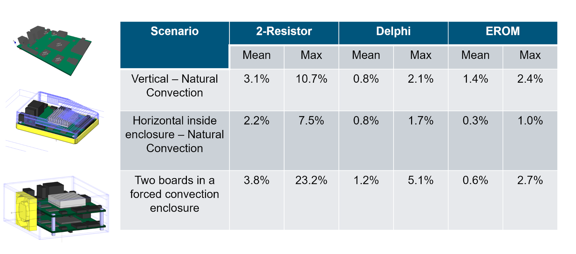 Embeddable Bci Rom Technology Reduced Order Thermal Models For 3d Cfd Pcb Hero