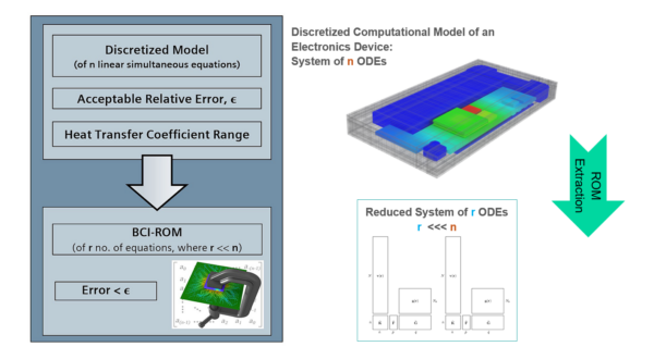 Embeddable BCI-ROM Technology: reduced order thermal models for 3D CFD electronics cooling ...