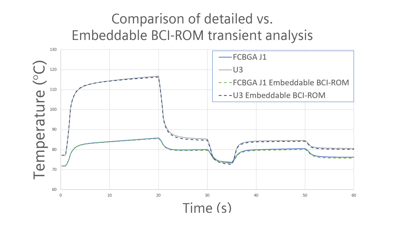 Embeddable BCI-ROM Technology: reduced order thermal models for 3D CFD electronics cooling ...