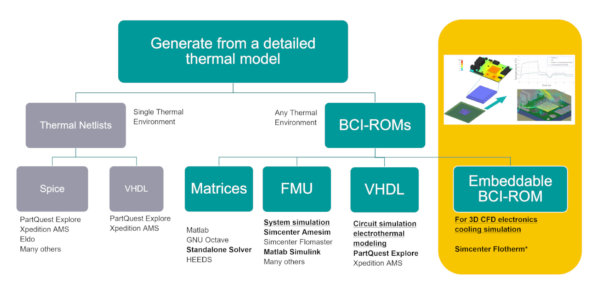 Embeddable BCI-ROM Technology: reduced order thermal models for 3D CFD electronics cooling ...