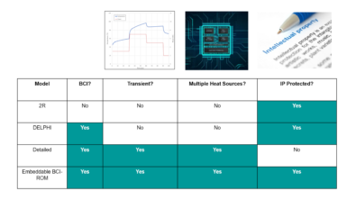 Embeddable BCI-ROM Technology: reduced order thermal models for 3D CFD electronics cooling ...
