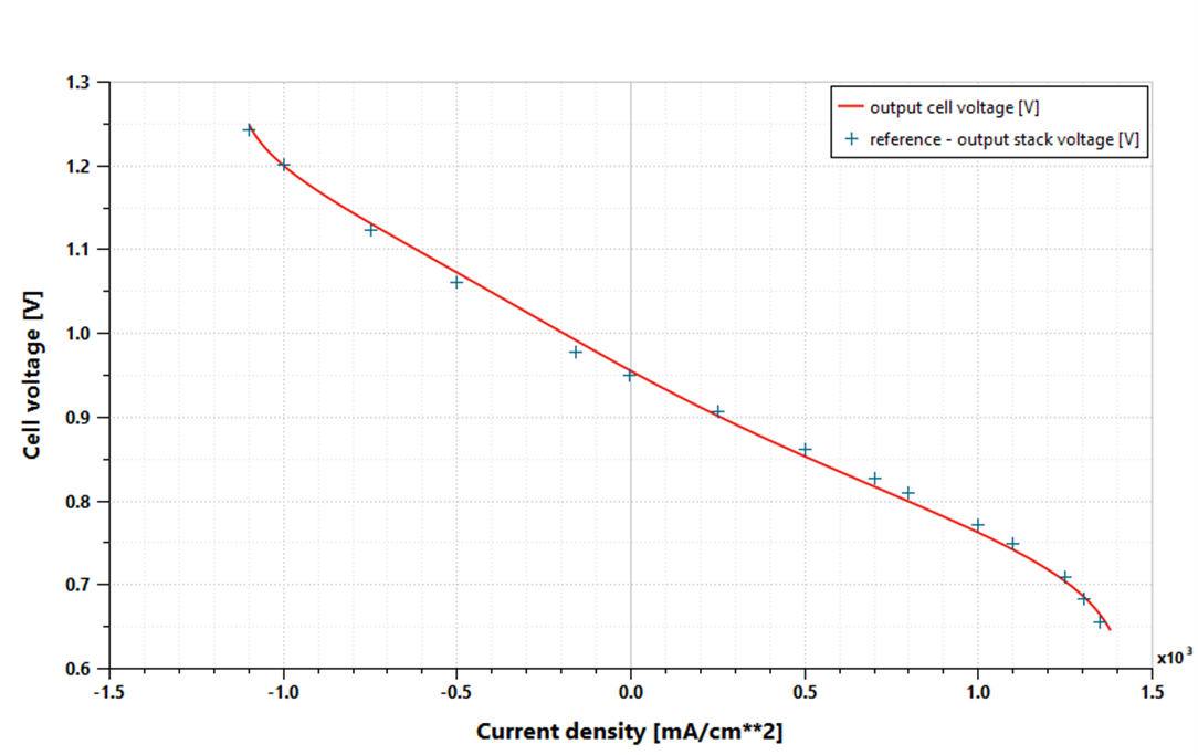 Assessment of a solid oxide fuel cell with system simulation