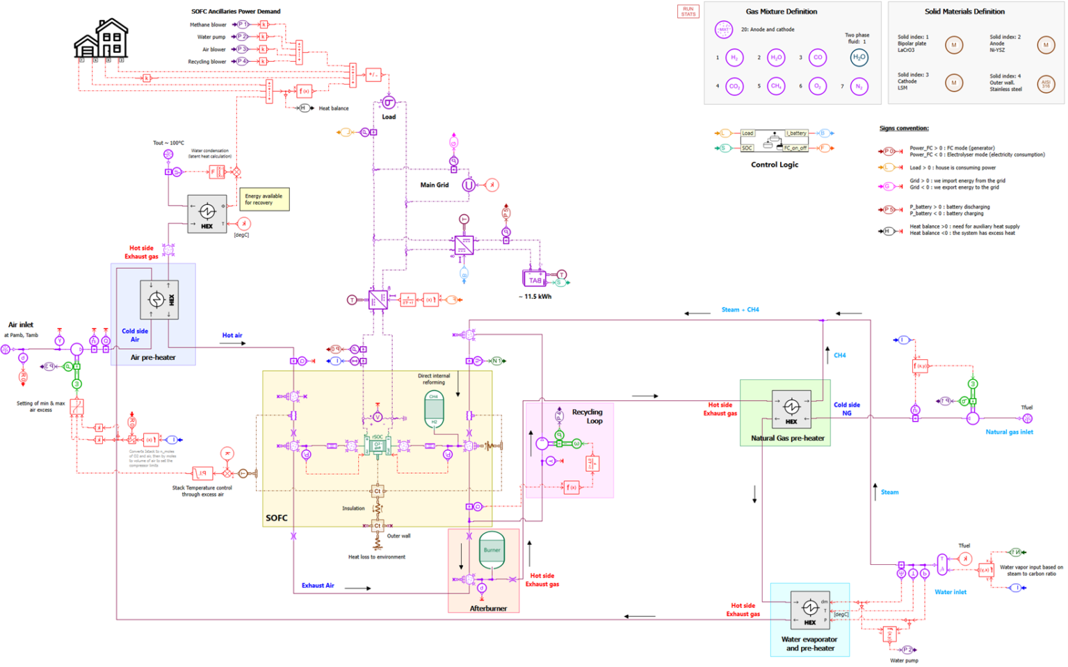 Assessment of a solid oxide fuel cell with system simulation