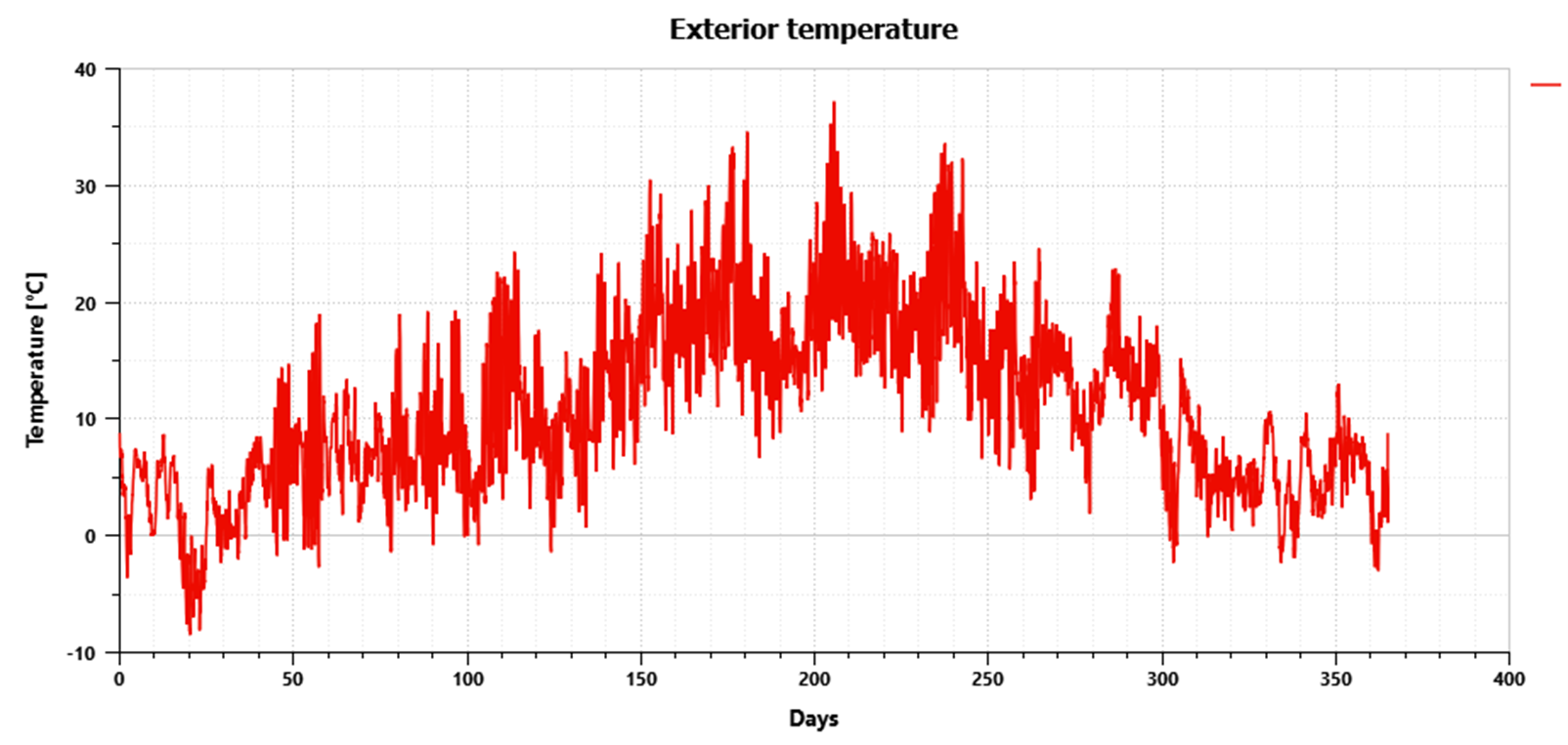 Assessment of a solid oxide fuel cell with system simulation