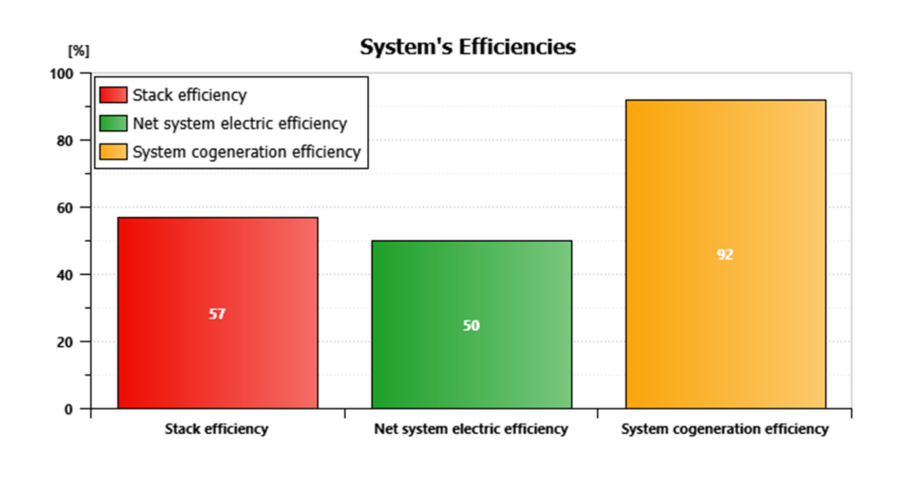 Assessment of a solid oxide fuel cell with system simulation