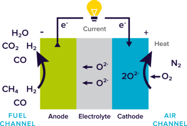 Assessment of a solid oxide fuel cell with system simulation