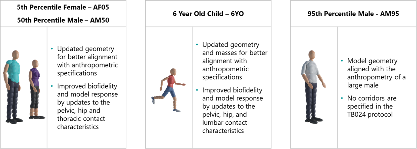 Fast-Tracking Pedestrian Safety with Simcenter Madymo: Human body ...
