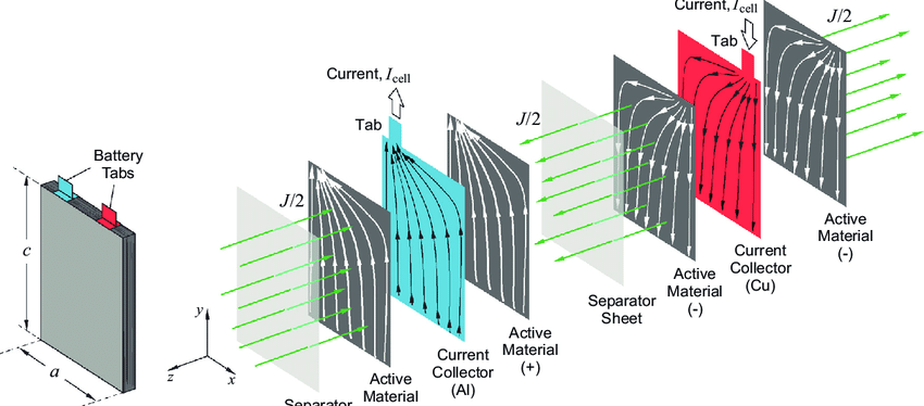 Re-think Lithium-ion battery cell design now - with 3D high fidelity ...
