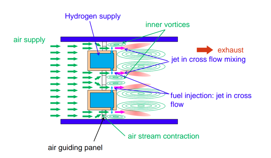 Sustainable aviation: adding hydrogen propulsion to jet engine designs ...