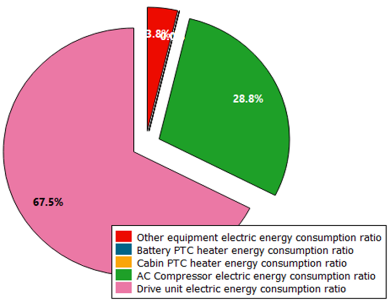 Ultimate guide for thermal management in electric cars