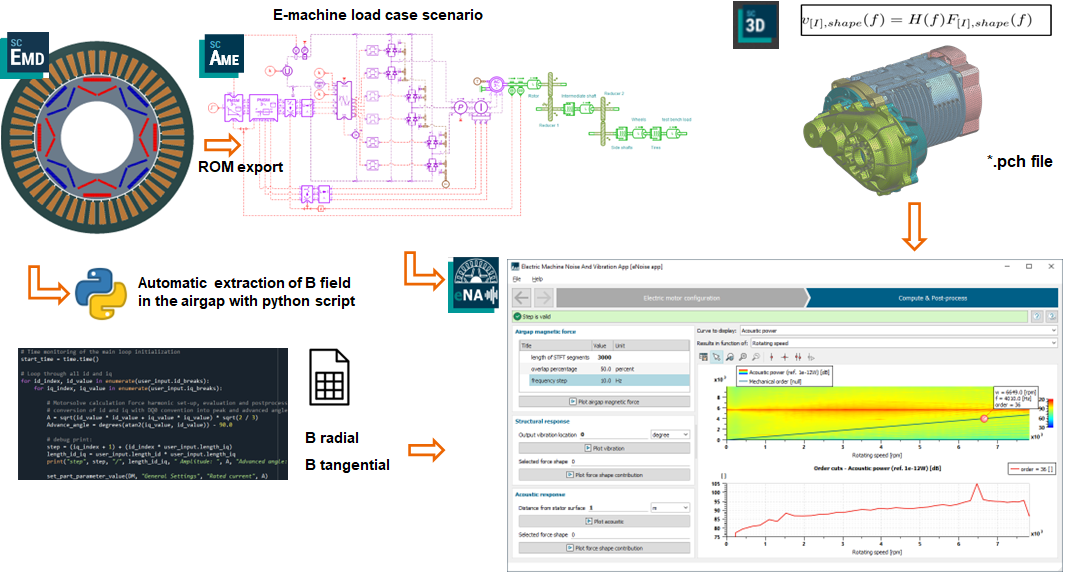 Multidomain system simulation to evaluate NVH performance