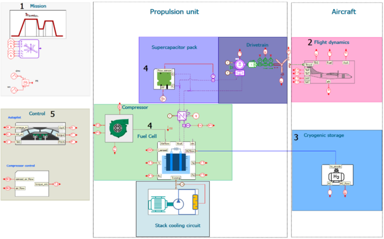 Latest simulations reveal data about hydrogen-powered aircraft and an ...
