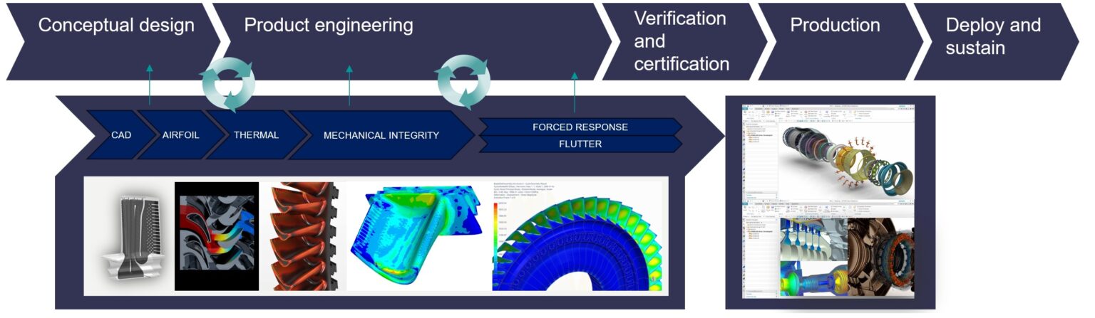 Weaving digital threads with machine learning for turbomachines - Simcenter
