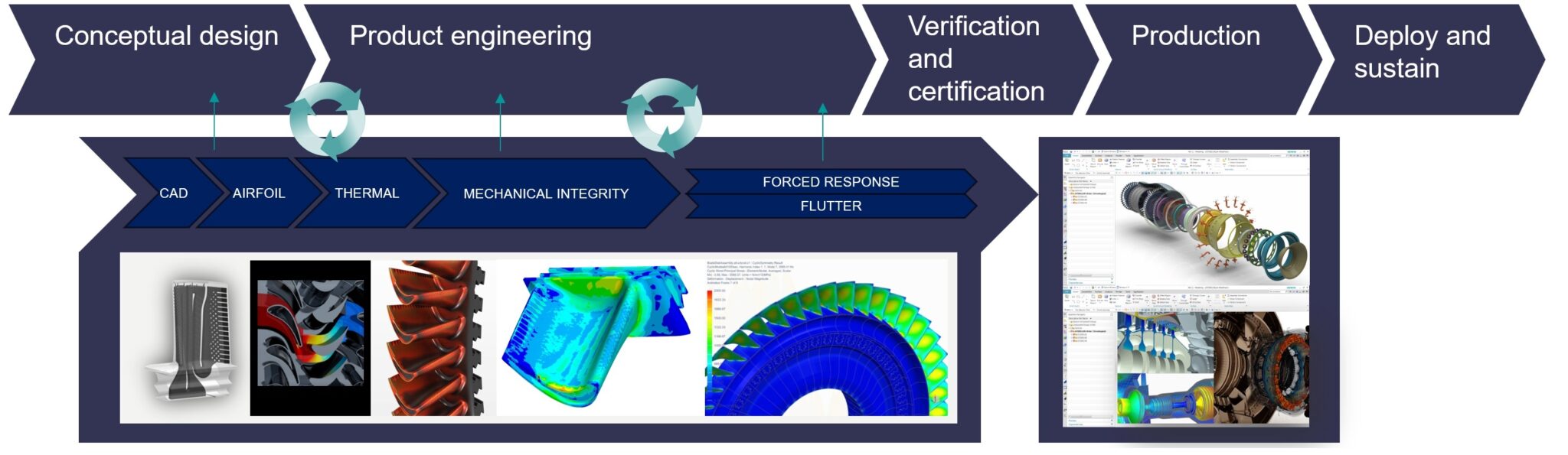 Weaving digital threads with machine learning for turbomachines - Simcenter