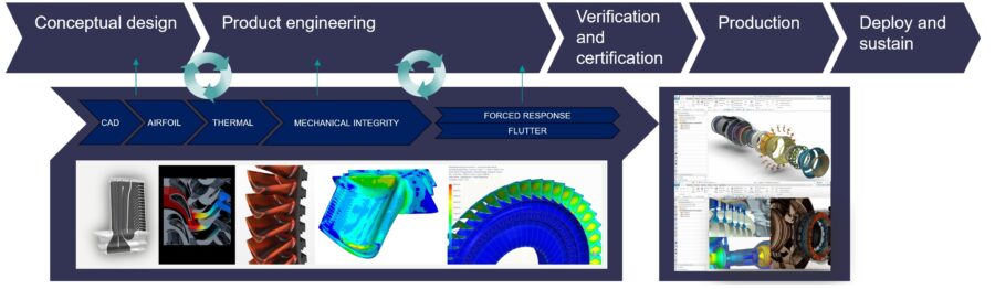 Weaving digital threads with machine learning for turbomachines - Simcenter