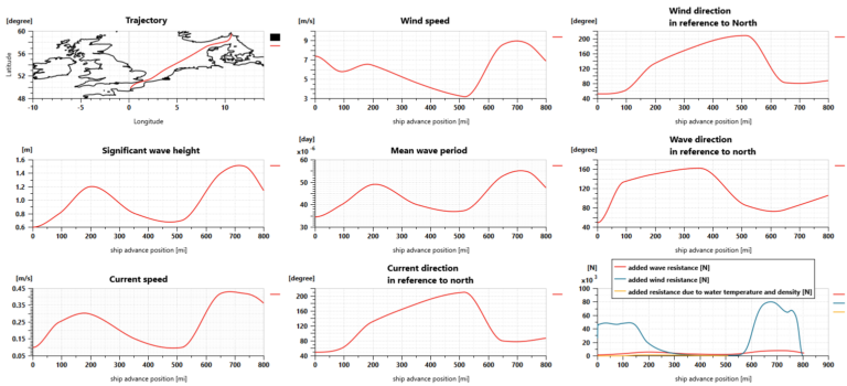 Using system simulation to evaluate the integration of a Solid Oxide ...