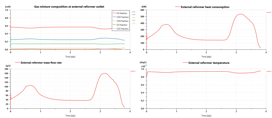 Using system simulation to evaluate the integration of a Solid Oxide ...