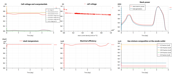 Using system simulation to evaluate the integration of a Solid Oxide ...