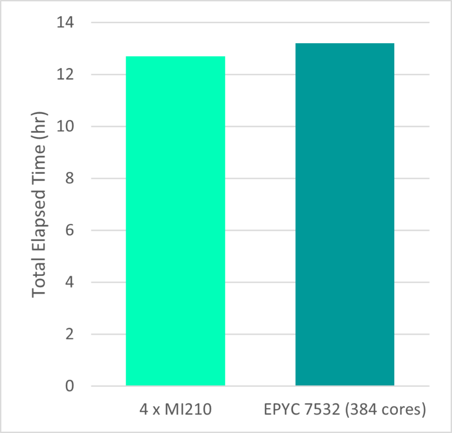 Supercharge your CFD simulations with GPUs – more hardware and more ...