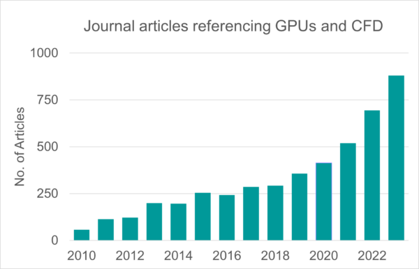 Supercharge your CFD simulations with GPUs – more hardware and more ...