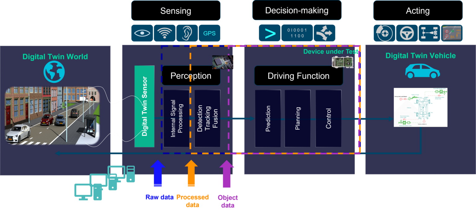 Safety Validation for Advanced Driver Assistance Systems (ADAS) and Automated Driving (AD ...