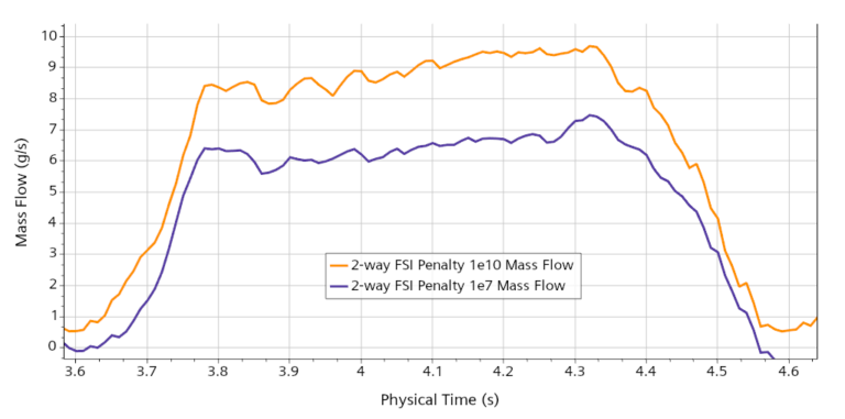 Peristaltic pump FSI simulation for safer dialysis - Trustworthy from ...