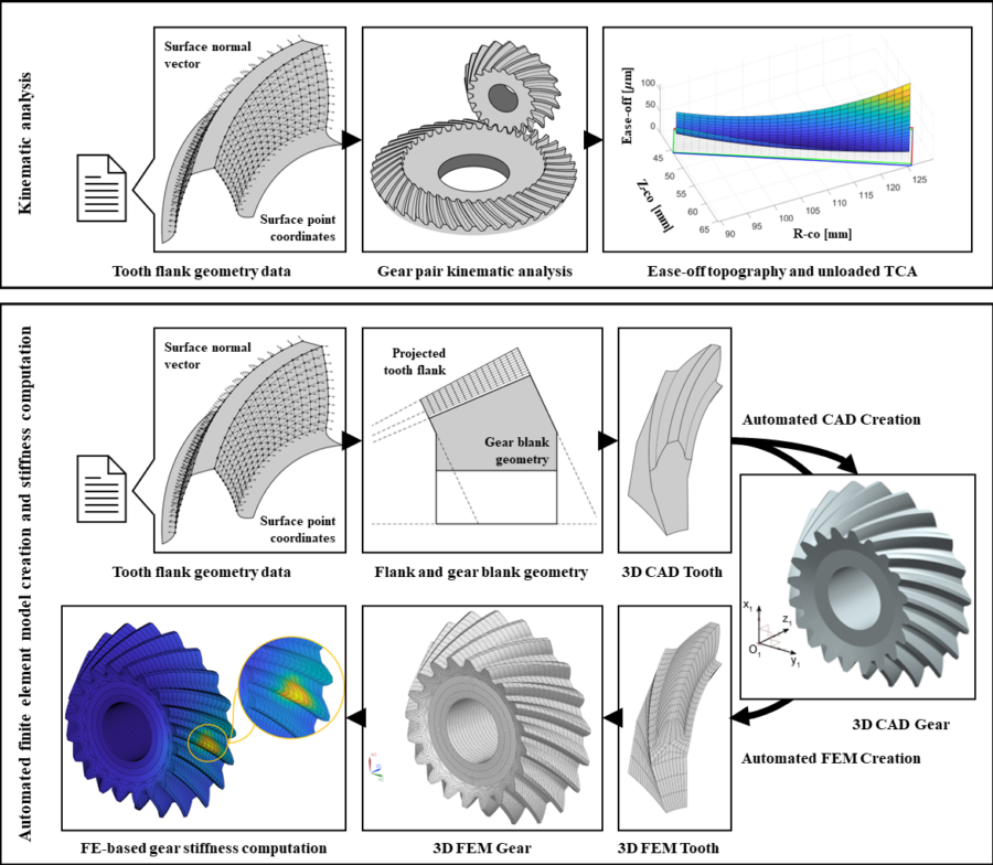 Advancing bevel gear contact simulation towards quiet transmissions ...