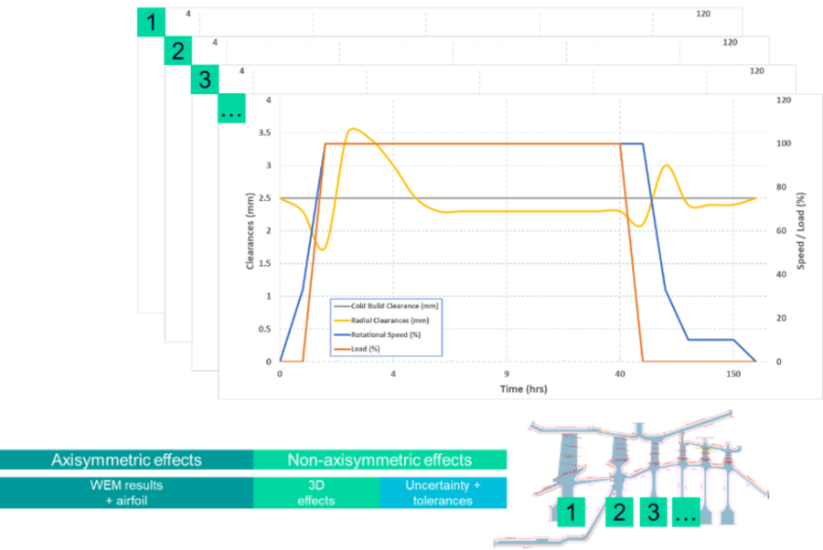 1mm clearances in gas turbines: what difference it makes?
