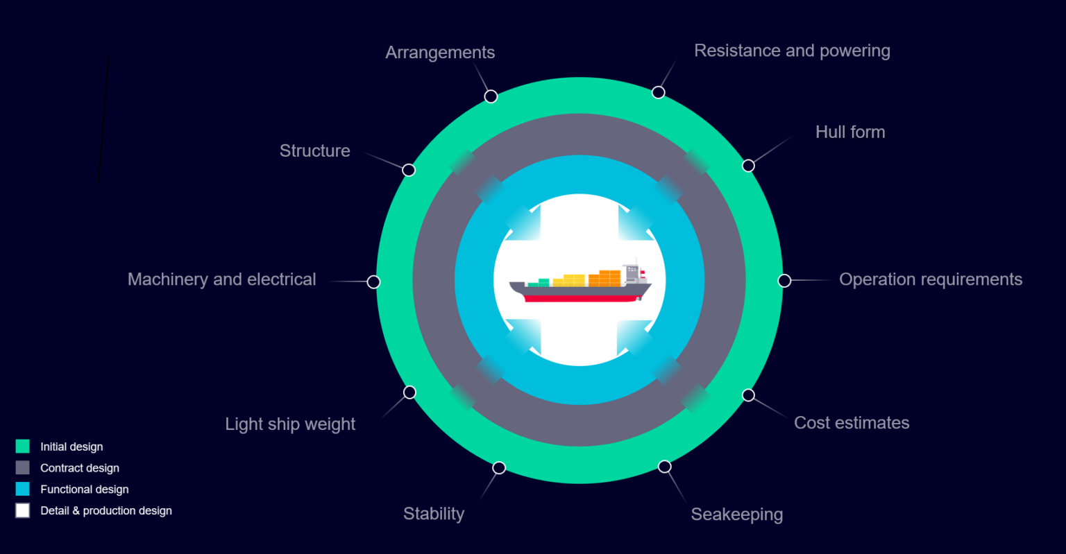 Don't let your ship design spiral out of control - Simcenter