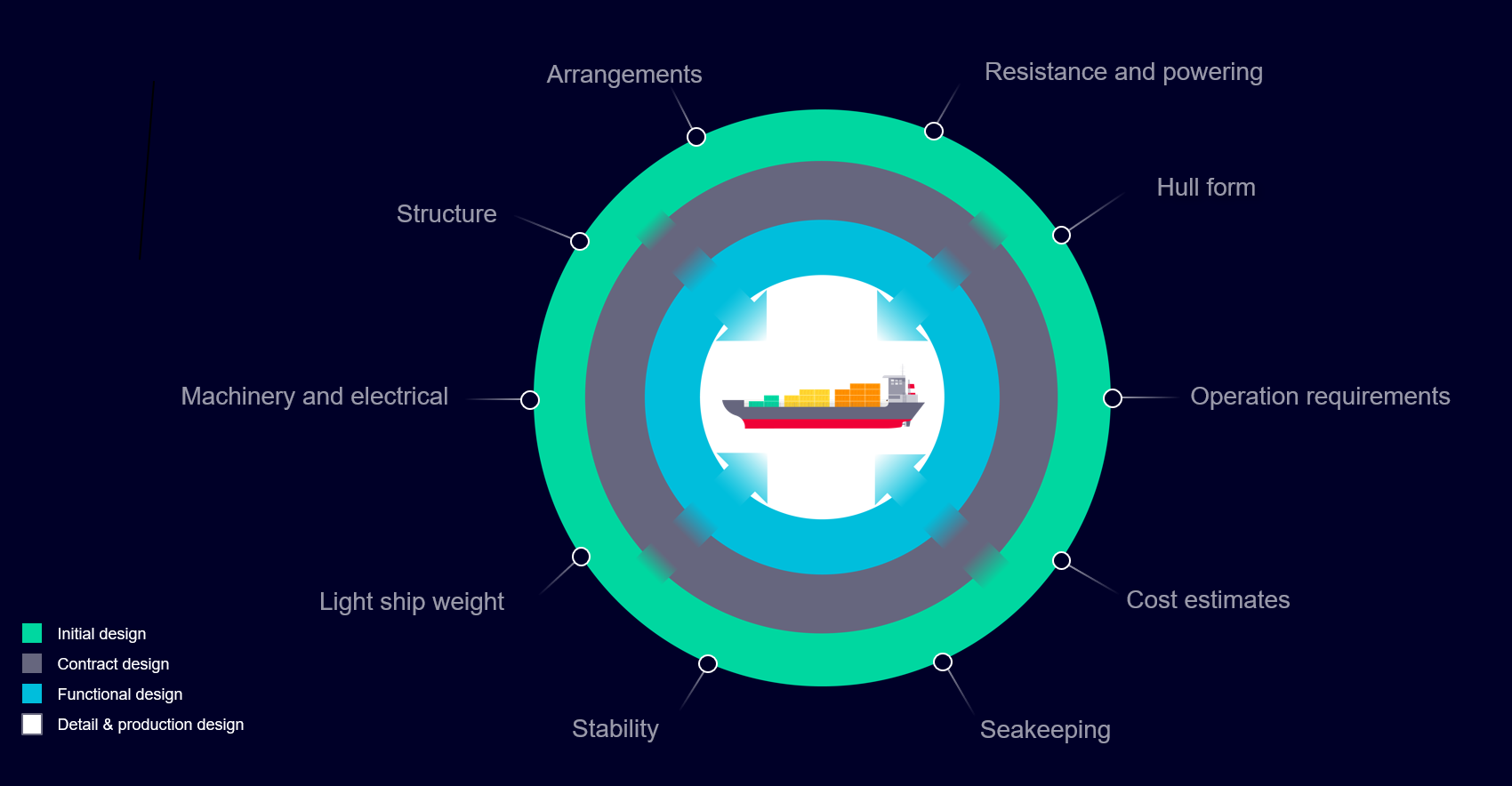 Don't let your ship design spiral out of control - Simcenter