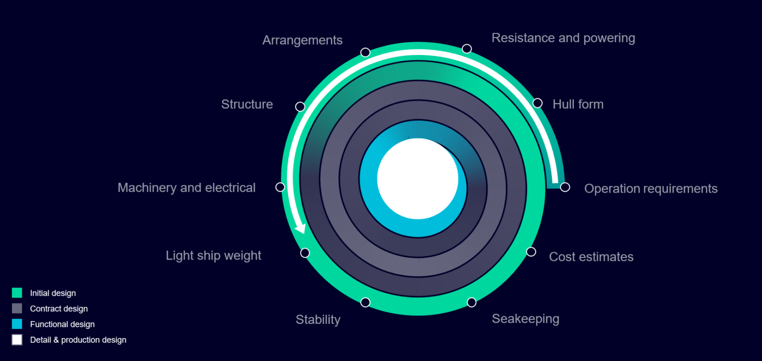 Don't let your ship design spiral out of control - Simcenter