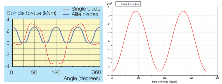 How does a controllable pitch propeller (CPP) work?