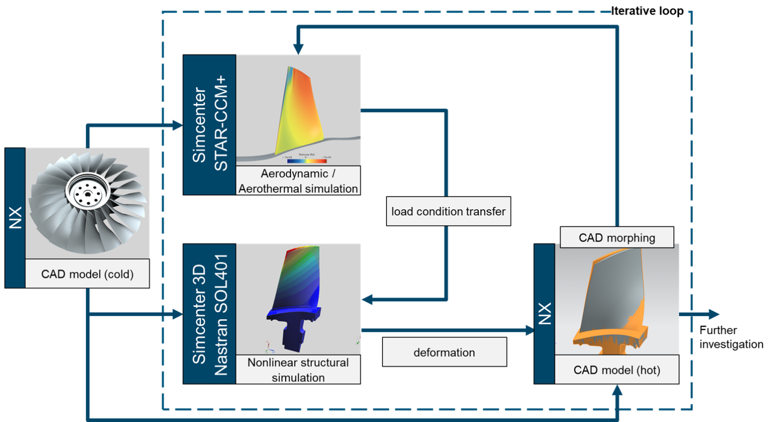 When cold-to-hot transformation plays a role in turbomachinery - Simcenter