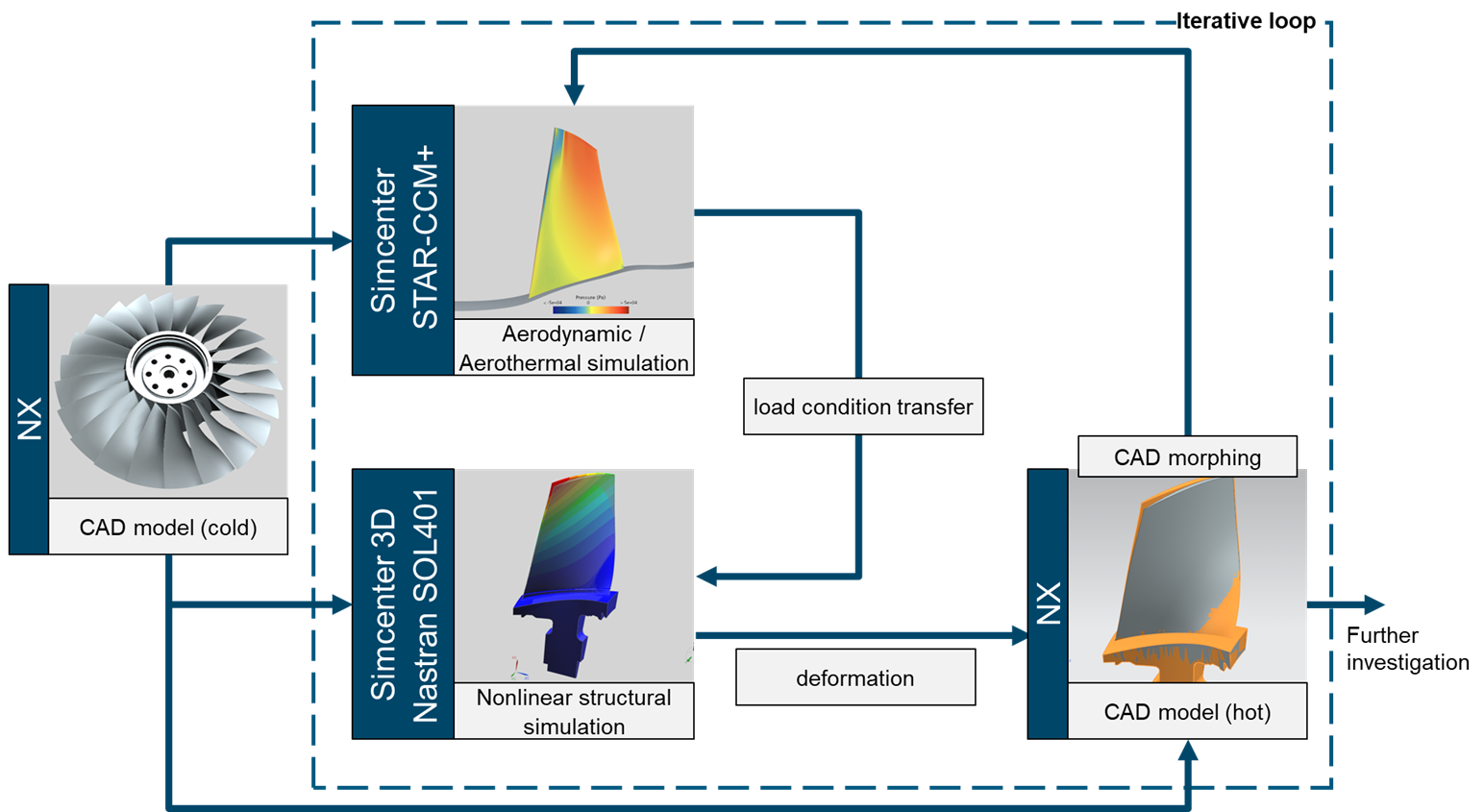 When cold-to-hot transformation plays a role in turbomachinery - Simcenter