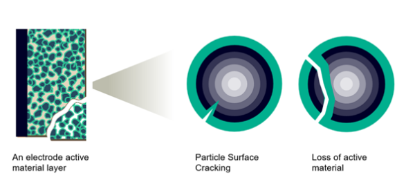 Until we have a magic cream against battery aging, simulation software ...